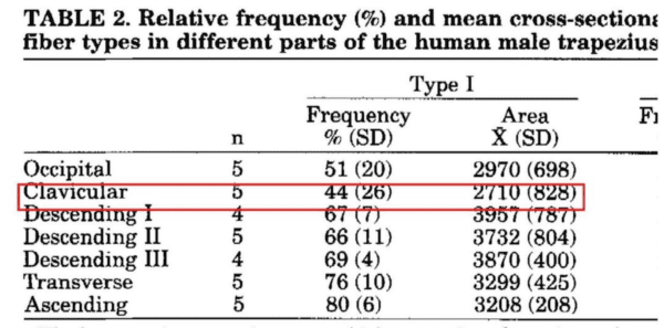 Data On Traps Part 1: Muscle Fiber Type & Function - N1 Training